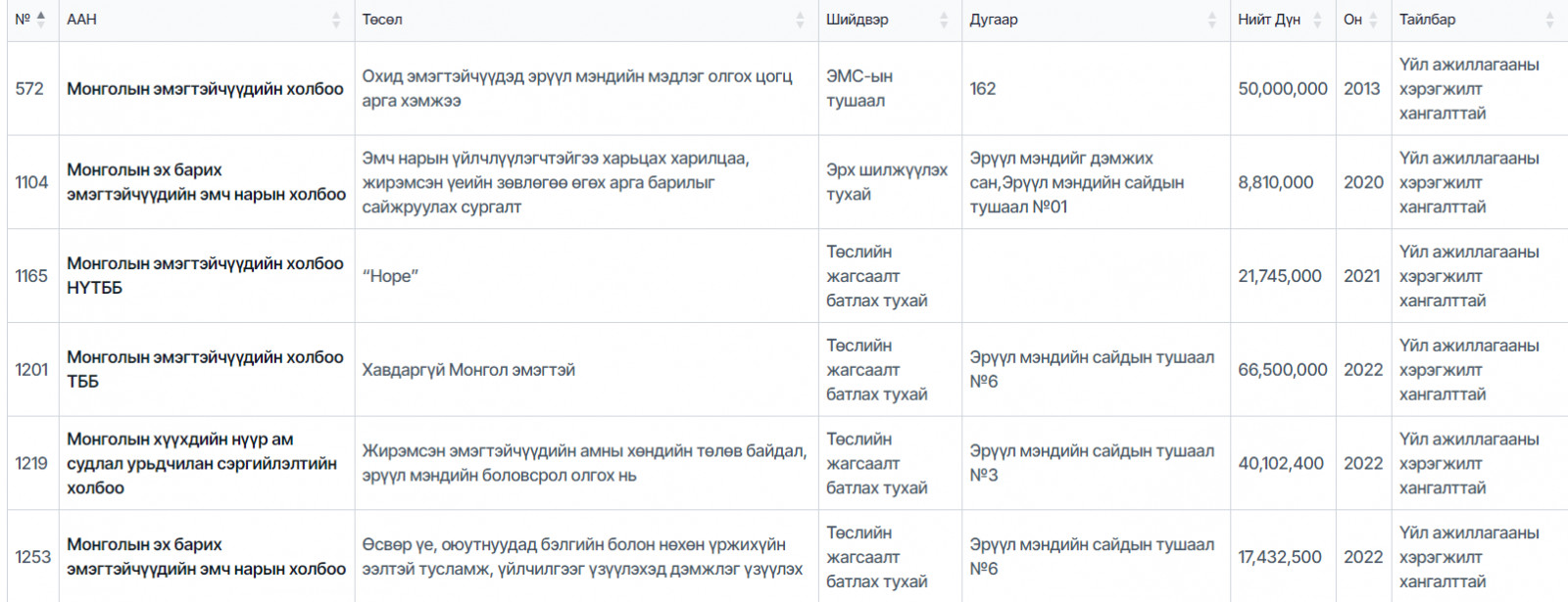 МЭХ-ны ерөнхийлөгч Б.Оюунгэрэл нь "зар сурталчилгаа хийх" зориулалтаар Эрдэнэт үйлдвэрээс 40 сая ...